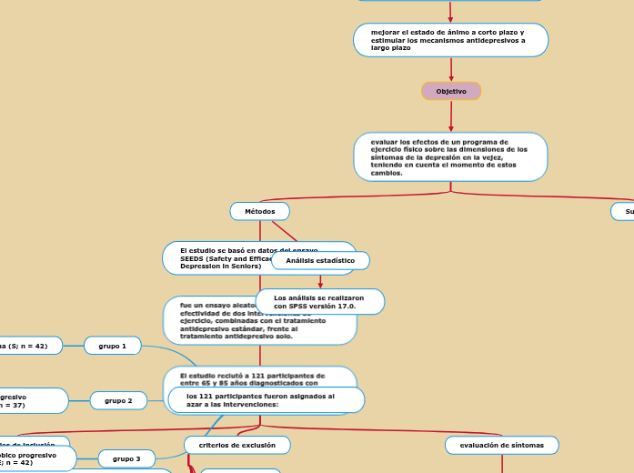 Ejercicio físico para la depresión en la v...- Mind Map